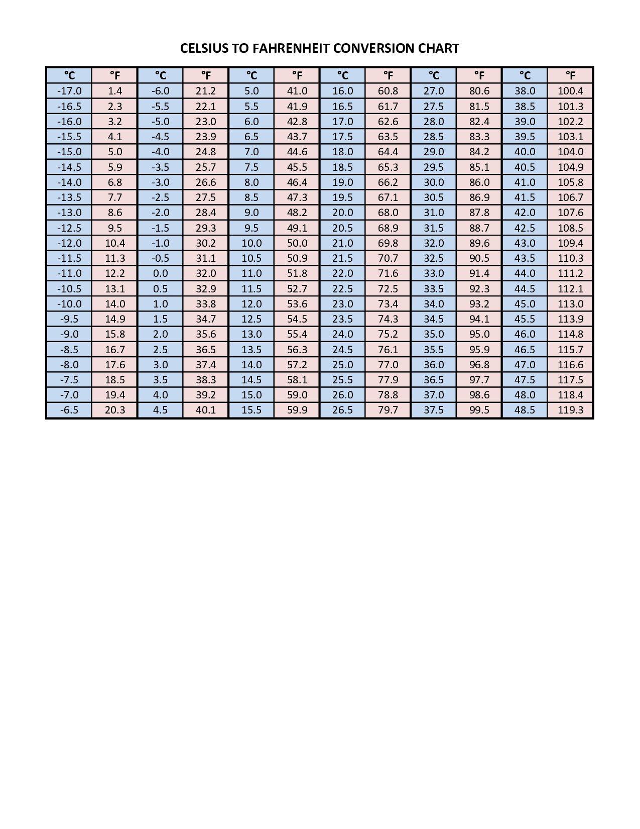 Celsius To Fahrenheit Chart | PDF