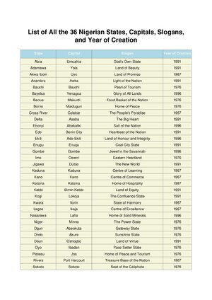 List of All The 36 Nigerian States, Capitals, and Their Slogans | PDF